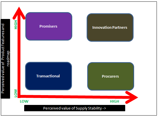 Customer Segmentation By Purchasing Process And Strategy Part One The